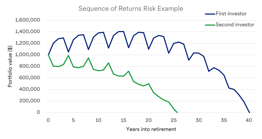 Sequence of Returns Risk (SRR) の回避策について | サラリーマンが悠々自適なセカンドライフを探求するブログ